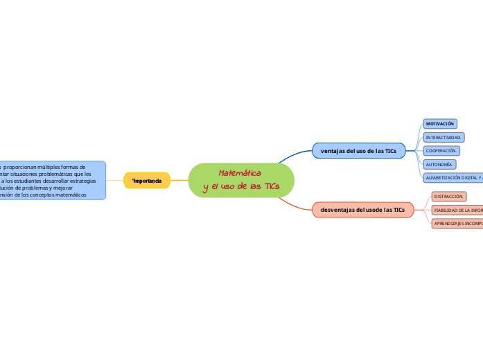 Matemática y el uso de las TICs - Mind Map